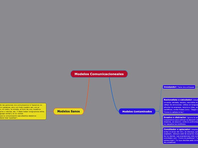 Modelos Comunicacioneales - Mind Map
